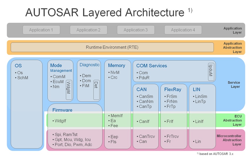 AUTOSAR Architecture & Challenges in Automotive Engineering